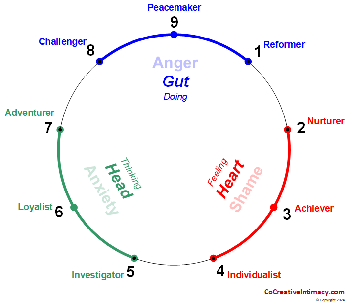 Ennea Chart Simple - AlwaysAPriest.com